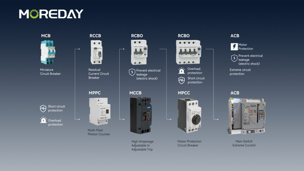 Different Types of Circuit Breakers, and Functions